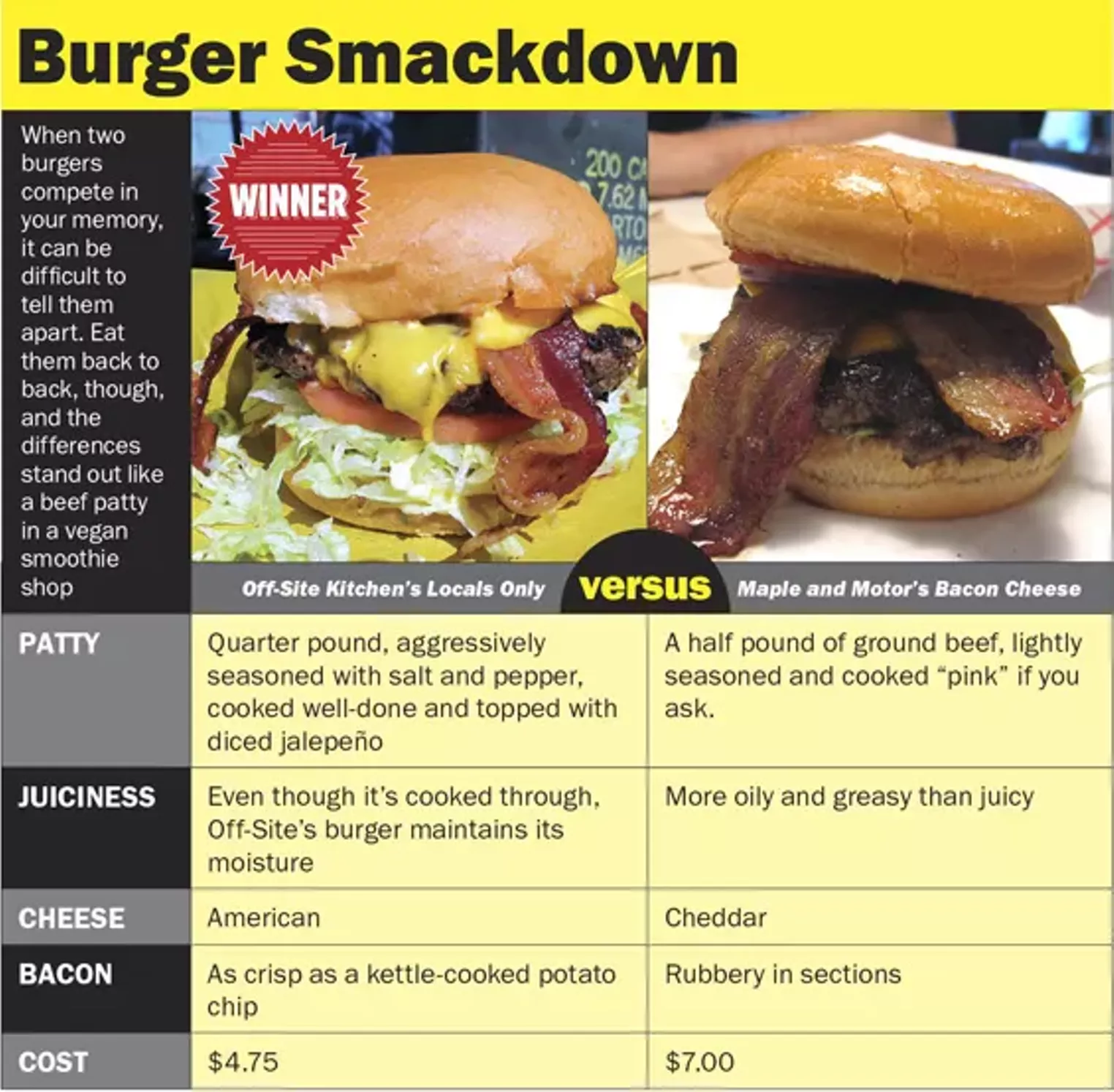Burger Smackdowns: The Winners of Burger Week | Dallas | Dallas ...