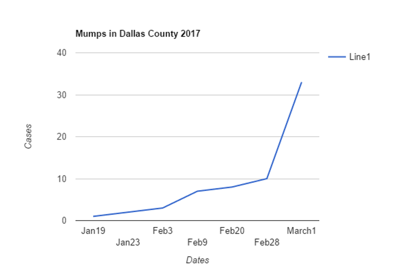Dallas County Mumps Outbreak Continues | Dallas Observer