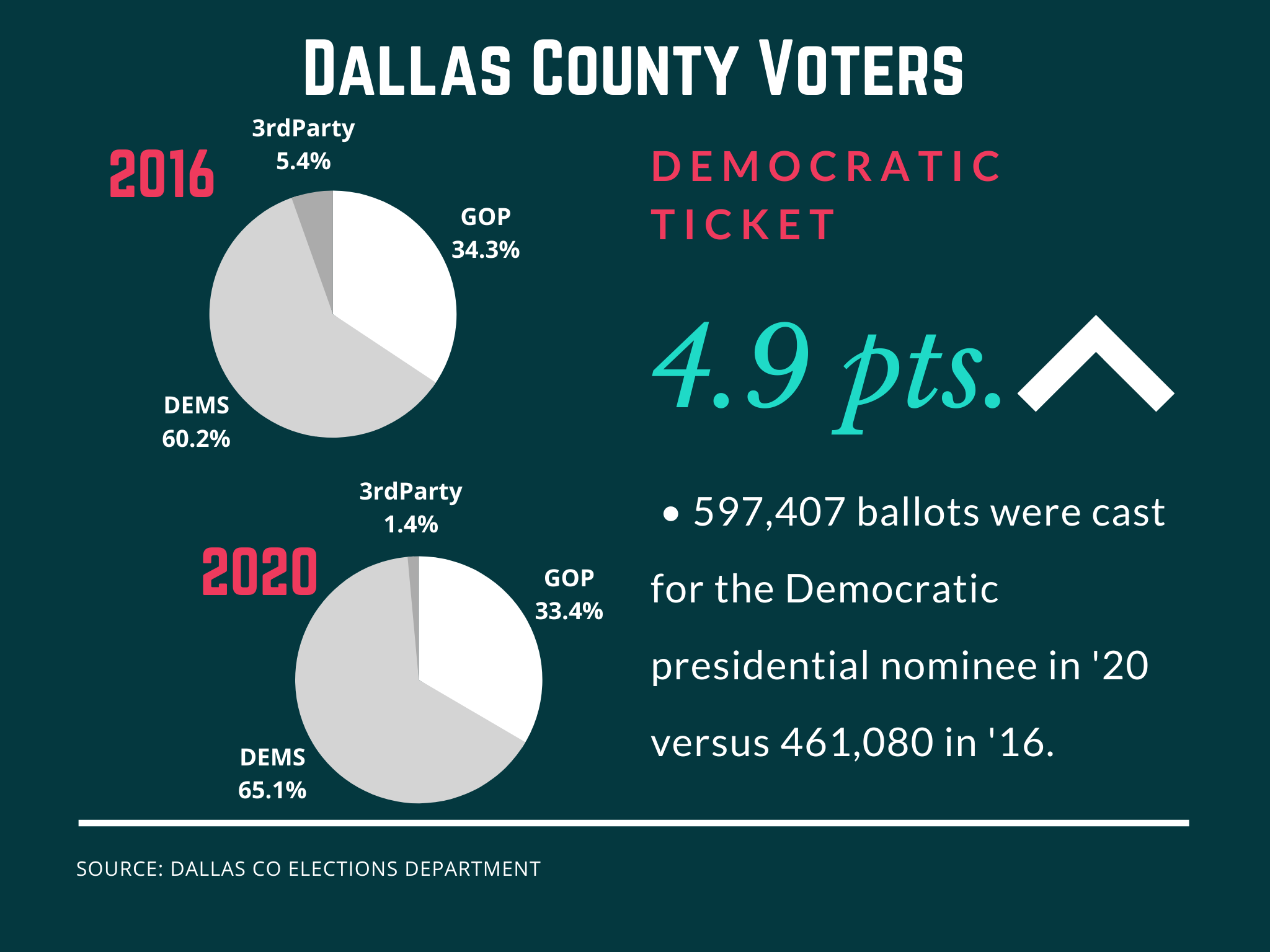 Tunout is Way Up and Dallas County Even Bluer This Election | Dallas ...