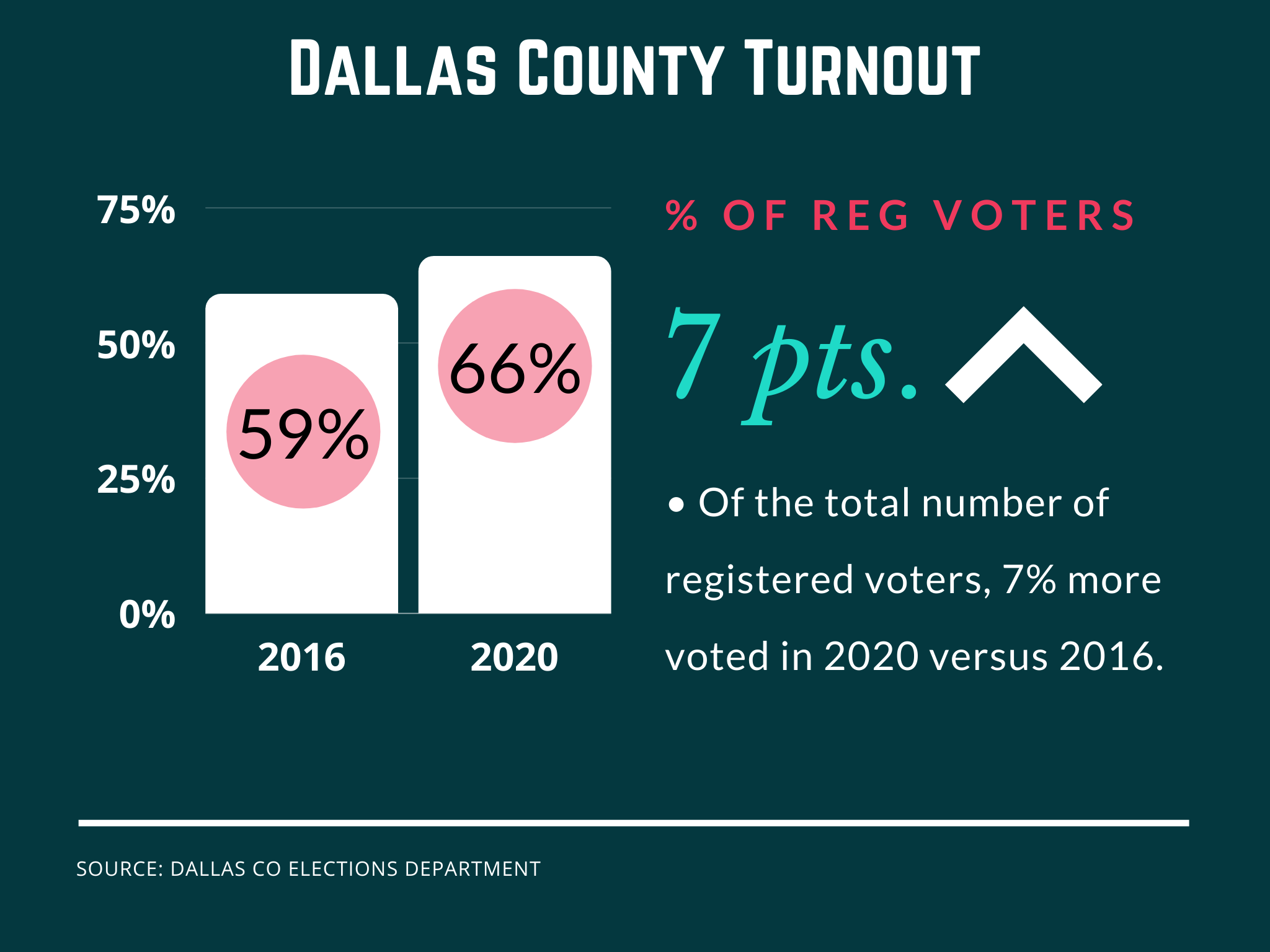 Tunout is Way Up and Dallas County Even Bluer This Election | Dallas ...